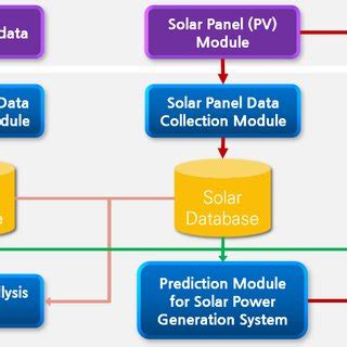 Architecture Of The Proposed Data Management System Download Scientific Diagram