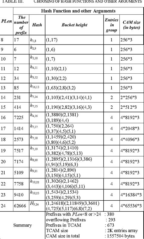 Table Iii From High Speed Ip Lookup Algorithm With Scalability And