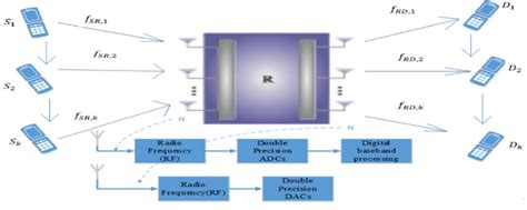 Double Precision Adcs Dacs For Massive Mimo Two Way Relaying System