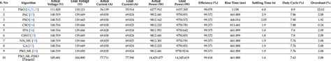 performance analysis of simulation results at irradiance of 800 w m 2