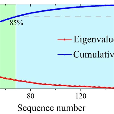 Descending Ordered Eigenvalues And Cumulative Eigenvalue Percentages Of