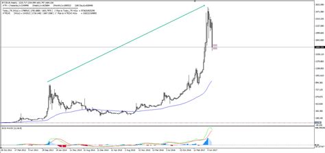 How To Trade Bitcoin Learn About Bitcoin Trading Strategies