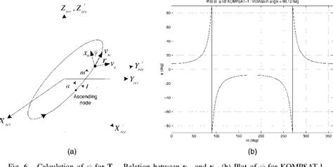 figure 6 from slowly varying bias of magnetometer based on orbit