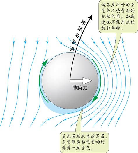十二上弧线球的原理 知乎