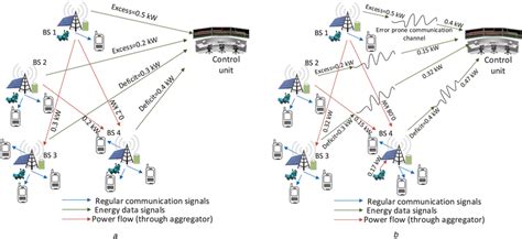 Motivating Example That Shows The Impact Of Energy Data Transfer Error Download Scientific