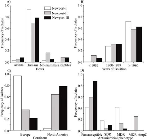 Table 11 From Multilocus Sequence Typing Analyses Of Salmonella Enterica Subspecies Enterica