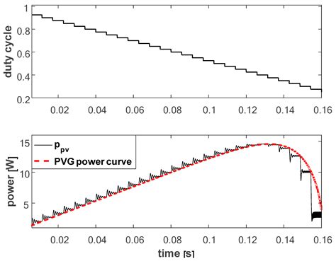Direct Fixed Step Maximum Power Point Tracking Algorithms With Adaptive Perturbation Frequency