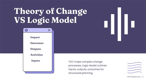 Theory Of Change Vs Logic Model Sopact