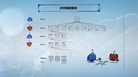 人工智能导论笔记【第三章】截断的极小极大搜索怎么计算效用估值 Csdn博客
