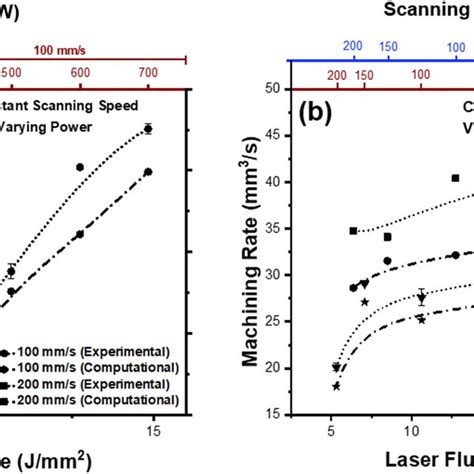 Computationally Predicted Surface Temperature Vs Time At The Laser Download Scientific Diagram