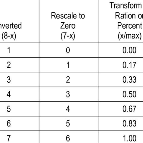 2 Transformation Of Freedom House Index Download Table