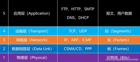 网络协议八：传输层 Tcp（可靠性传输、拥塞控制、建立连接 三次握手、释放连接 四次挥手）tcp可靠传输计算 Csdn博客