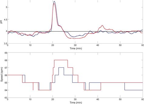 Disturbance Rejection Experiment Reset Compensator Blue Versus Pi Red Download