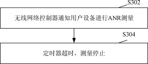method device and system for controlling measurement of ue user