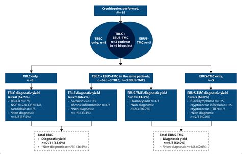 Feasibility And Safety Of Transbronchial Lung Cryobiopsy And