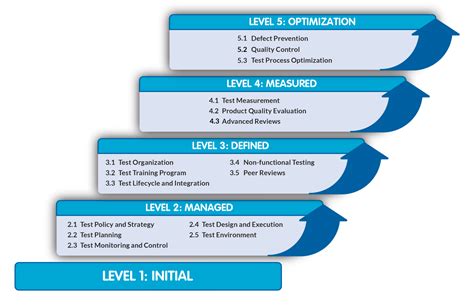 TMMi Certifications Test Maturity Model Integration