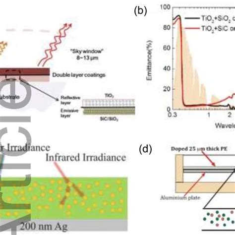 Pdf Photonics Empowered Passive Radiative Cooling
