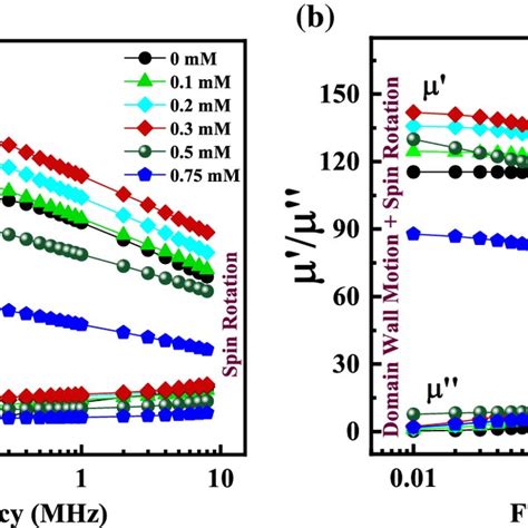 Variation Of Real And Imaginary Components Of Relative Permeability As