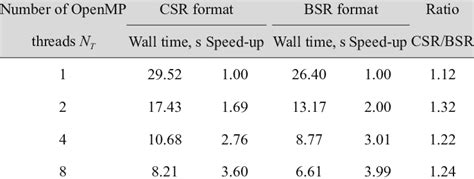 spmv 100 times using the csr and bsr sparse matrix formats download