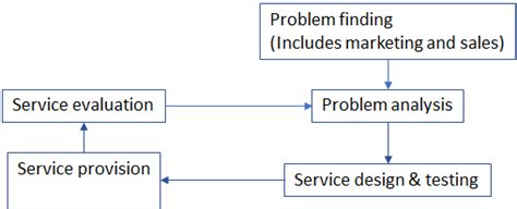 Value Chain Logic And Service Logic