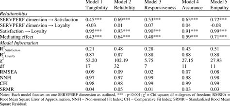 Results Of The Analyses Download Table