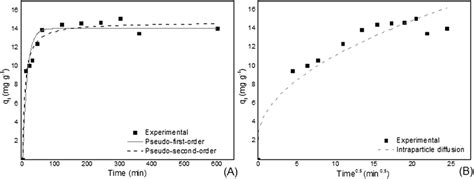 Adjustment Of Experimental Data To Kinetic Models Of A Download