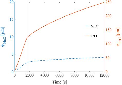 Calculated Amount Of Each Oxide As A Function Of Time When Fe 8mn
