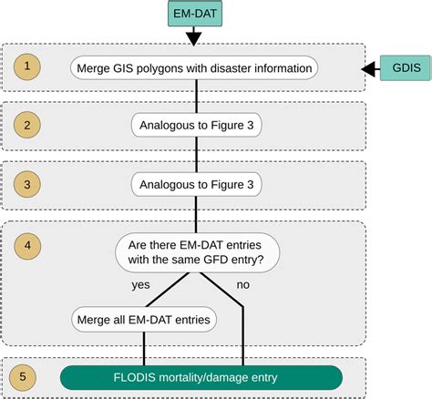 Flowchart Of The Database Merging Process Between EM DAT And GFD