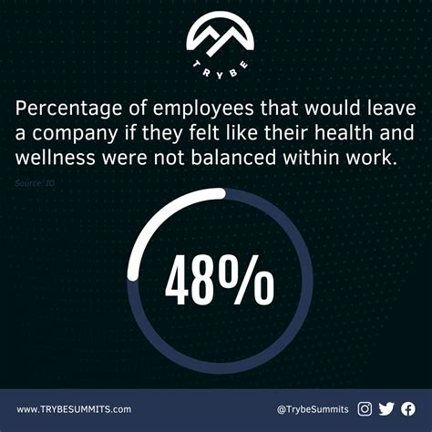 Trybe On Linkedin Over Half Of The Working Force Would Leave A Company