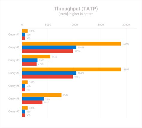 Postgresql Dbaas Query Performance