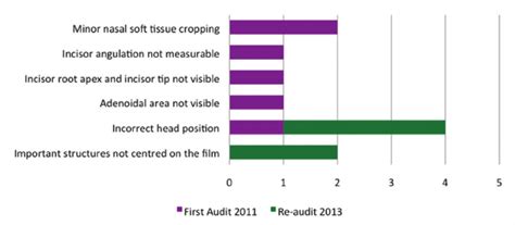 Number Of Cephalometric Imaging Errors In The First Audit And The