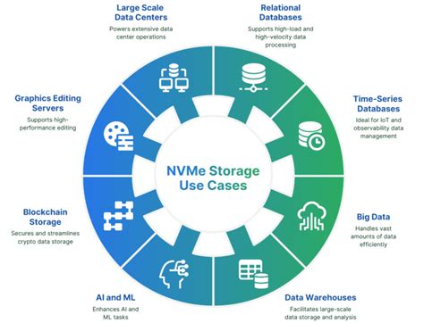 NVMe Storage What Is It And How Is It Used Simplyblock