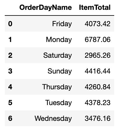 Python How Can I Order My DataFrame By The Day Of The Week Stack Overflow