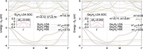 Band Structures Of Silicane And Germanane The Zero Of Energy Is Taken