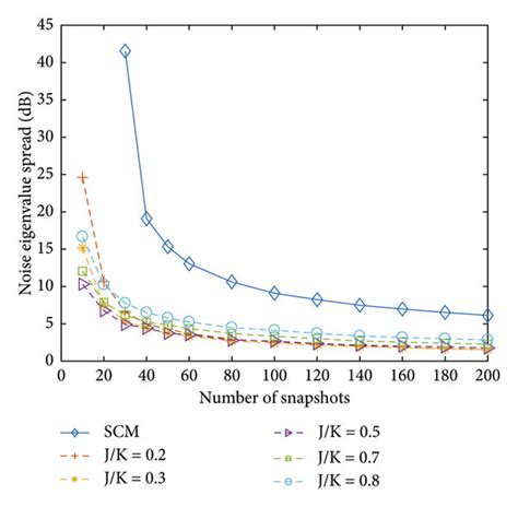 estimation performance of different choices of j versus number of