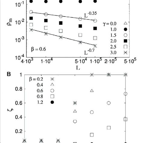 The figure shows spatial correlation during a failure process when β Download Scientific