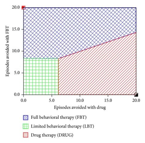 two way sensitivity analysis on mean episodes avoided drug therapy