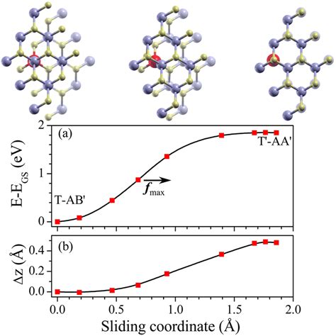 A Energy Profile And B Interlayer Distance Δ Z By Sliding