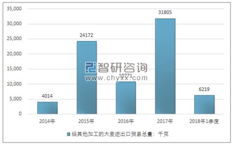2014 2018年我国经其他加工的大麦（11042910）进出口贸易总量及金额统计智研咨询产业信息网