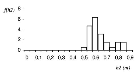 Histogram Of Ground Water Height Above The Drain Axes On The Drainage Download Scientific