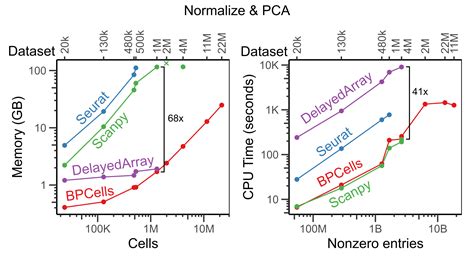 Performance Benchmarks Bpcells