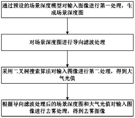 Image Defogging Method And System Based On Color Attenuation Priori And Storage Medium Eureka