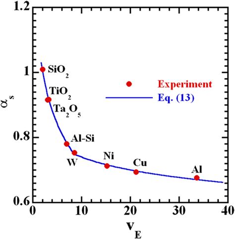 Evaluating Initial Unloading Stiffness From Elastic Work Of Indentation Measured In A