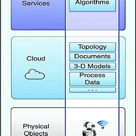 CPS In Industry 4 0 6 Download Scientific Diagram