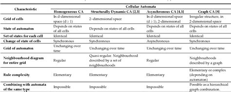 Table 1 From Graph Cellular Automata With Relation Based Neighbourhoods Of Cells For Complex
