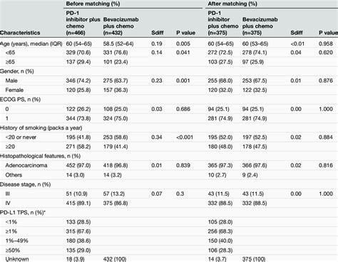 Baseline Characteristics Before And After Propensity Score Matching