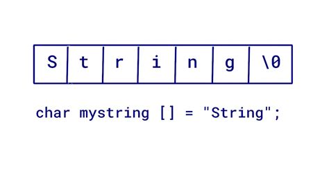 Strings In C Softprayog
