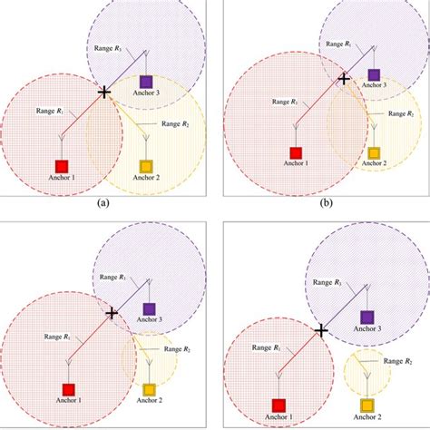 Two Sets Of Position Coordinates Obtained From The Range Data Of Anchor