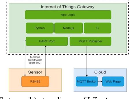 Figure 1 From Design And Development Of Iot Gateway Software System