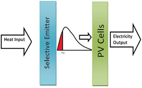 Schematic Diagram Of A Tpv System Download Scientific Diagram